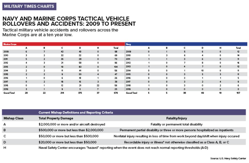 Tactical military vehicle accidents in the Marine Corps and Navy are at ...