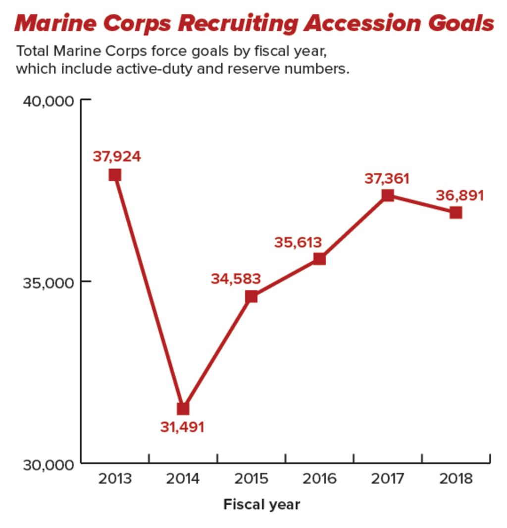 Facing retention issues, the Corps needs to recruit highest number of ...