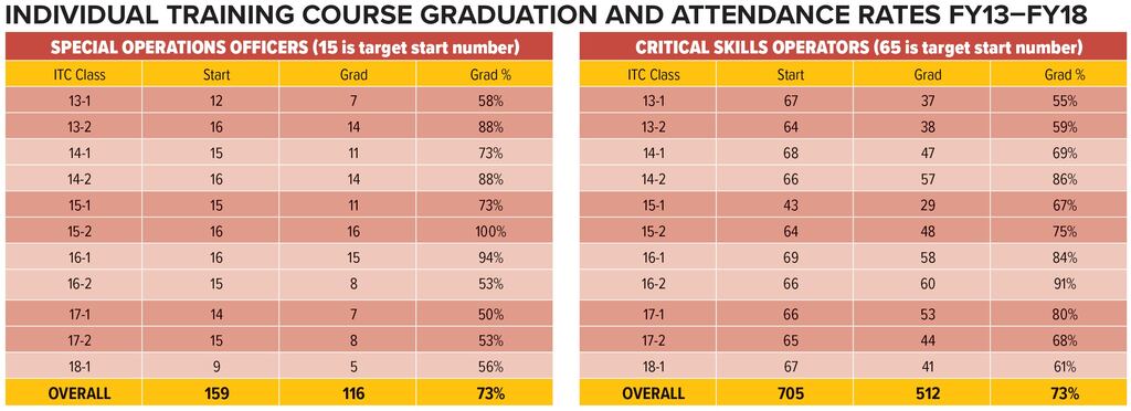 Officers are more successful during Raider selection, but MARSOC is ...