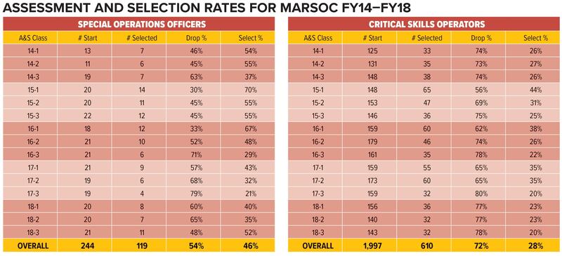 Officers are more successful during Raider selection, but MARSOC is ...